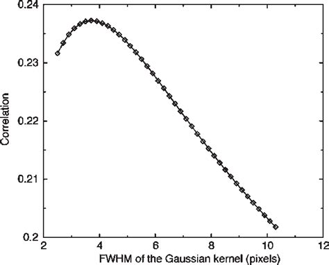 Example Of A Correlation Curve Between The High And Low Resolution