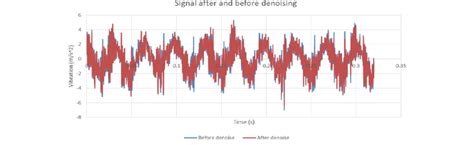 Shows The Signal Before And After Denoising Download Scientific Diagram