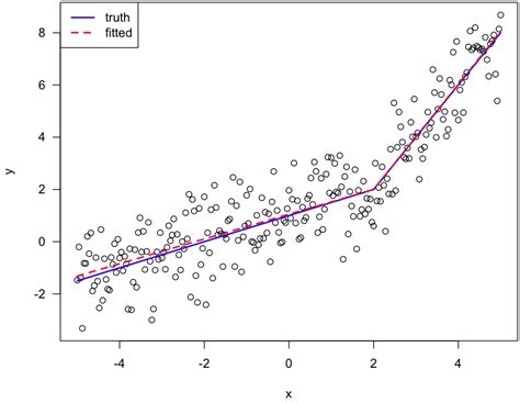 not usual piecewise linear regression cross validated