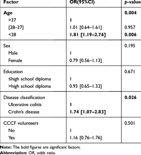 Multivariate Analysis Of Factors Associated With Patients Knowledge Of