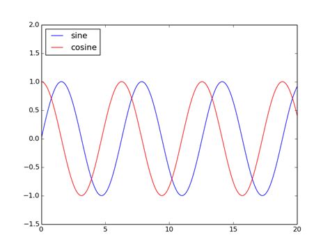 python adding a legend to pyplot in matplotlib in the most simple