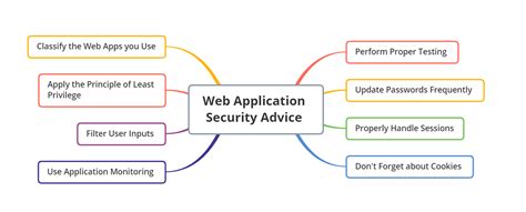 Web Application Security A Complete Guide Learn Everything You Need