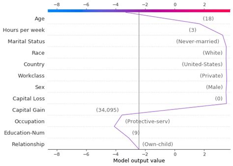documentation by example for shap plots decision plot — shap latest