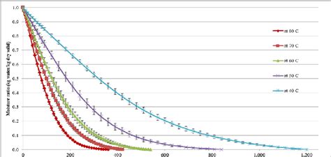 Moisture Ratio Versus Time For Drying Of The Longan Download