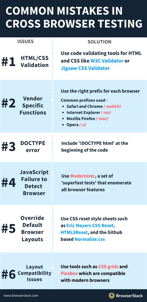cross browser compatibility issues to avoid browserstack