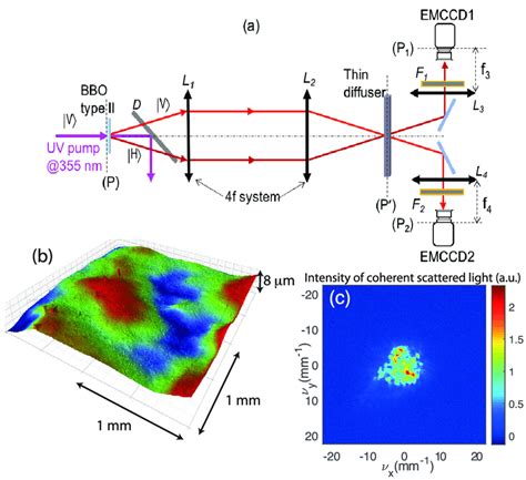 A Experimental Setup Entangled Photon Pairs At 710 Nm Are Generated