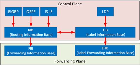 Mpls Ldp Label Distribution Protocol