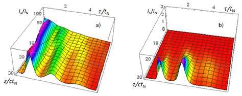 Spatio Temporal Evolution Of The Intensity Of The Post Pump A And