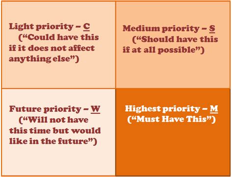4 Types Of Powerful Prioritization Matrix That Help To Score Your