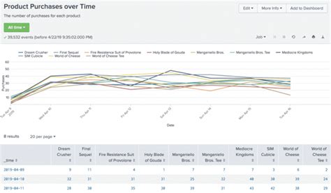 splunk create an overlay chart javatpoint