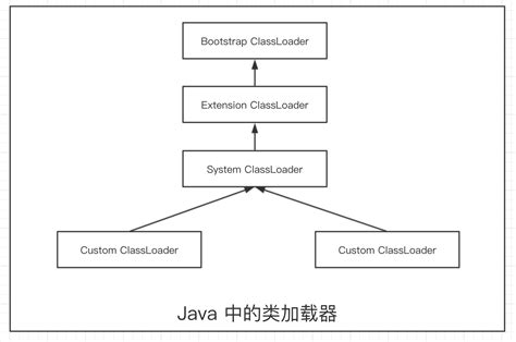 关于 java classloader 你真的了解吗 just do java