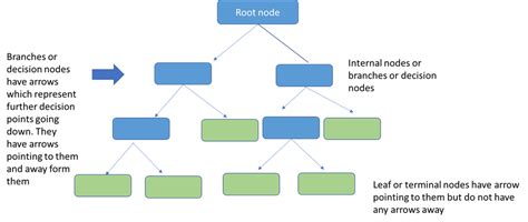 Decision Trees Explained — Entropy Information Gain 50 Off