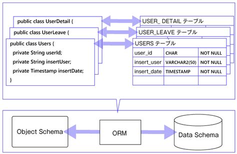 orm（object relational mapping）、or m、o rマッピングとも。 ts0818のブログ