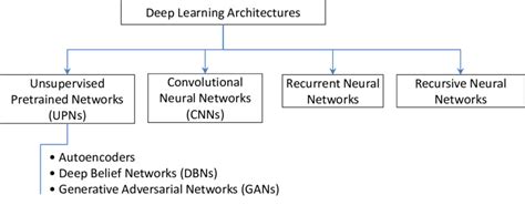 Deep Learning Architectures Download Scientific Diagram