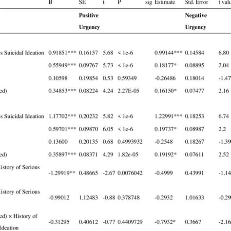 The Results Of Mixed Effect Models With The Interaction Terms