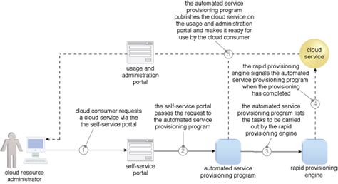 cloud computing patterns design patterns rapid provisioning