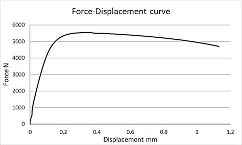 Force Displacement Graph For The Static Tensile Test Download