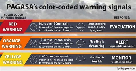 Color Code Of The Pagasa Rainfall Warning Signals Ph Juander
