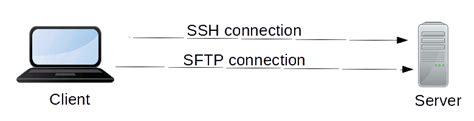 Sftp File Transfer Protocol Get Sftp Client And Server