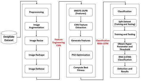 Computers Free Full Text Detection Of Deepfake Media Using A Hybrid