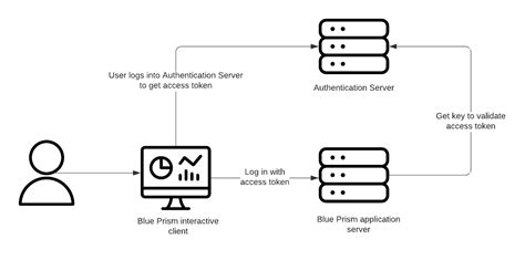 authentication server