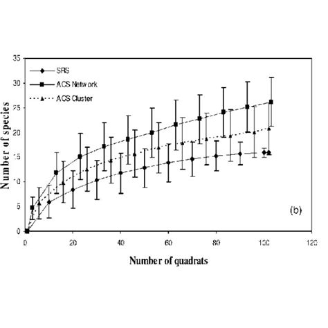 A Rarefaction Species Accumulation Curves 61 Se For Reptiles Based
