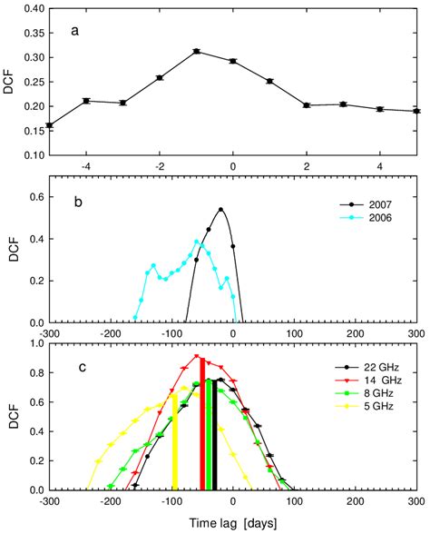 Discrete Correlation Functions A For Optical X Ray B Optical Radio