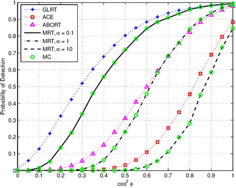 Figure 2 From Performance Analysis Of A Modified Rao Test For Adaptive