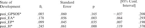 results of multiple regression analysis with four independent variables