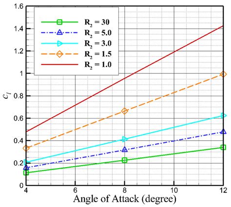 Lift Coefficient With Different Velocity Ratios Download Scientific