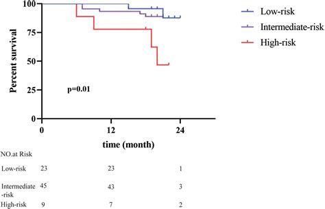 Frontiers A Seven Gene Signature To Predict Prognosis Of Patients