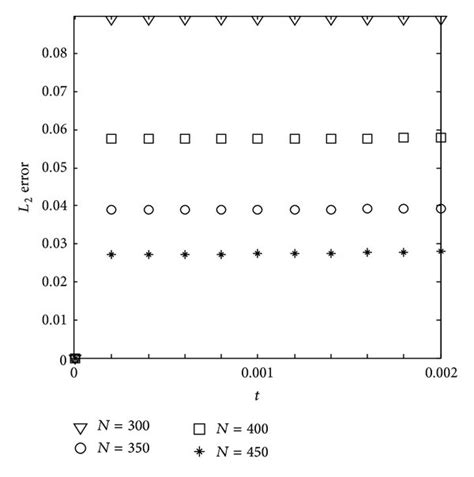 L 2 Norm Errors Of U X T Three Solitary Waves A L2 Norm Errors