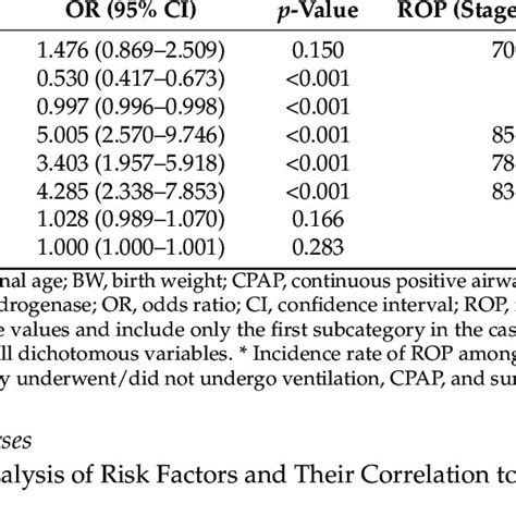 univariate binary logistic regression analysis results ga bw