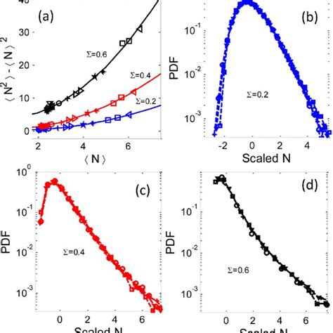 Model Simulations The Stochastic Process Described By Eq 6 Was