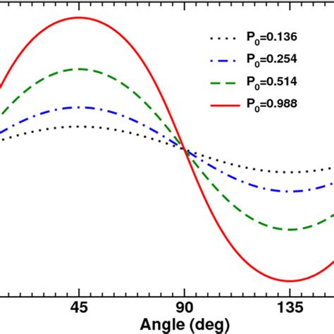 Trajectory On The Poincaré Sphere Shows The Stokes Parameters Of A