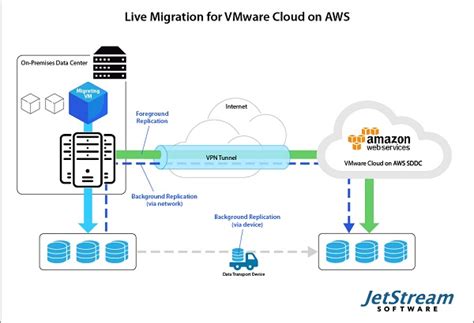 moving data for a live migration to vmware cloud on aws vmblog