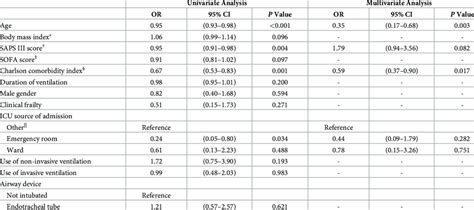 Univariable And Multivariate Logistic Regression Analysis Addressing