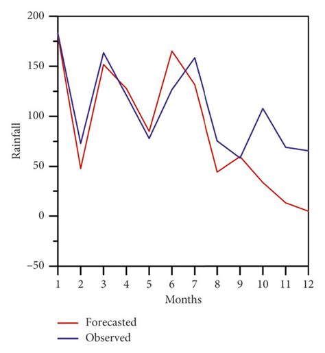 Comparison Between Predicted And Observed Values A Training Subset