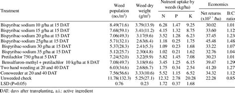 Effect Of Weed Management Practices On Weed Growth Nutrient Uptake By