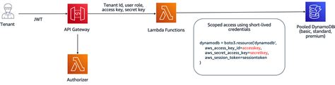 building a multi tenant saas solution using aws serverless services