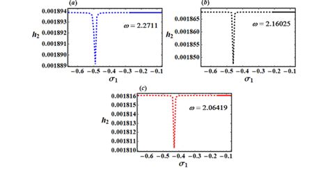 Describes The Resonance Curves Of H 2 ðr 1 Þ When R 2 ¼ R 3 ¼ 0 01 At X