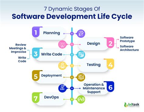 Software Development Life Cycle Learn How To Build It