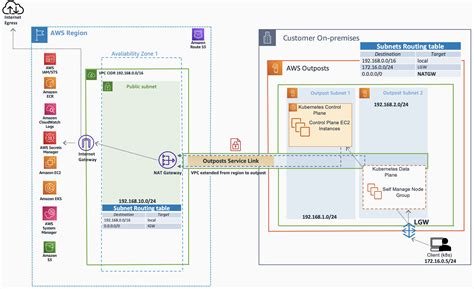 fully private local clusters for amazon eks on aws outposts powered by