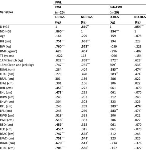 The Correlations Between Hgs Values Of Fwl And Other Variables