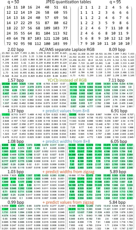 Evaluation For Dct Encoding Using Two Jpeg [1] Quantization