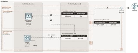 secure your workloads using oracle cloud infrastructure network