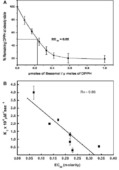 A Plot Of Pseudo First Order Rate Constant K Obs Versus Sesamol