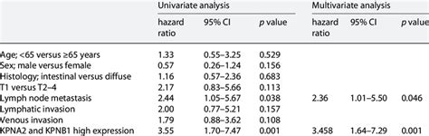 Univariate And Multivariate Analyses Of Clinicopathological Factors