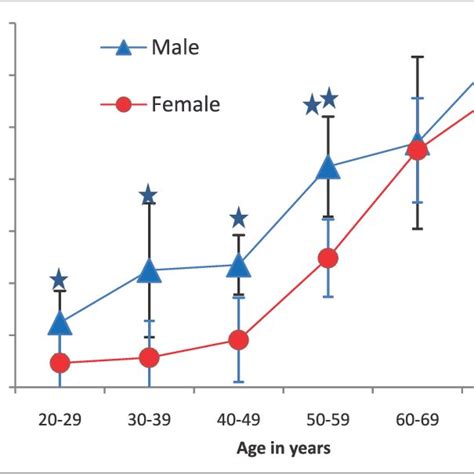 Carotid Femoral Pulse Wave Velocity C F Pwv Between Males And Females