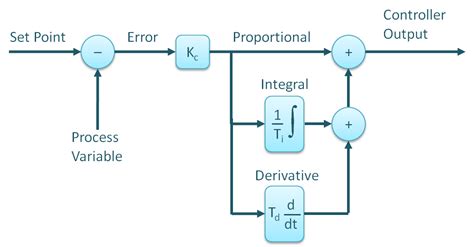 pid controllers explained control notes